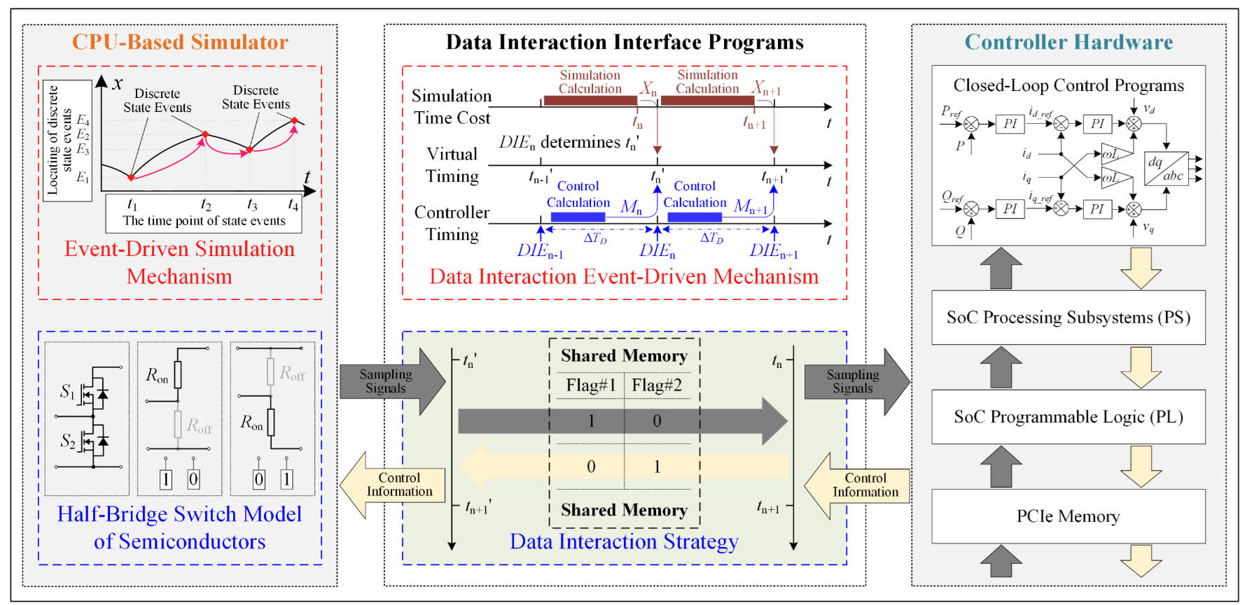 Event-Driven Controller Hardware-In-The-Loop Simulation for Modular Multilevel Converters ...