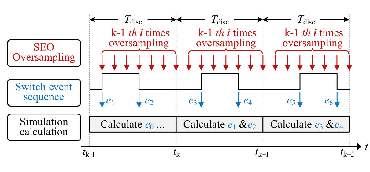 MPSoC-Based Dynamic Adjustable Time-Stepping Scheme With Switch Event ...